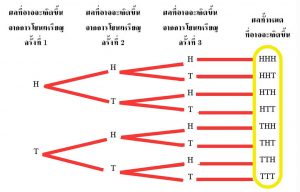 ความน่าจะเป็นของเหตุการณ์ – NockAcademy